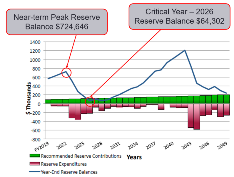 Using Your Reserve Study to Ensure Long-Term Success