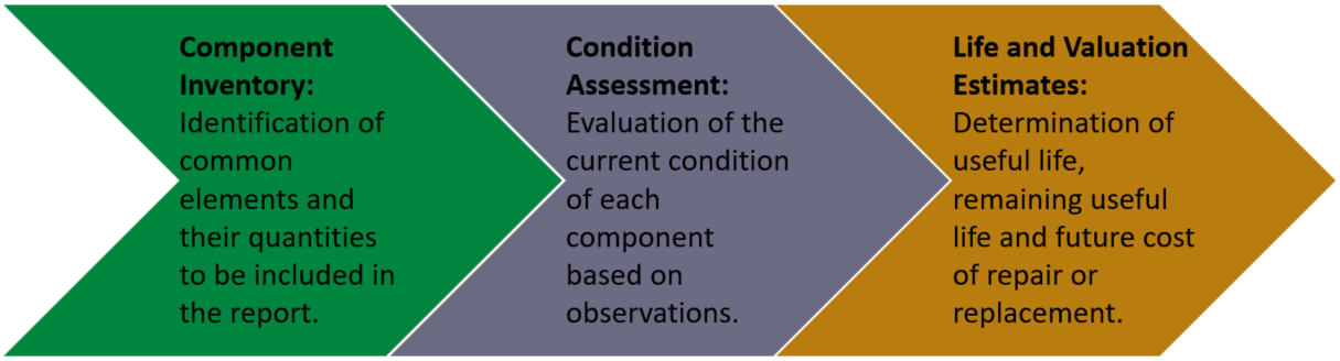 Using Your Reserve Study to Ensure Long-Term Success