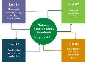 What Items Are Included in a Reserve Study?