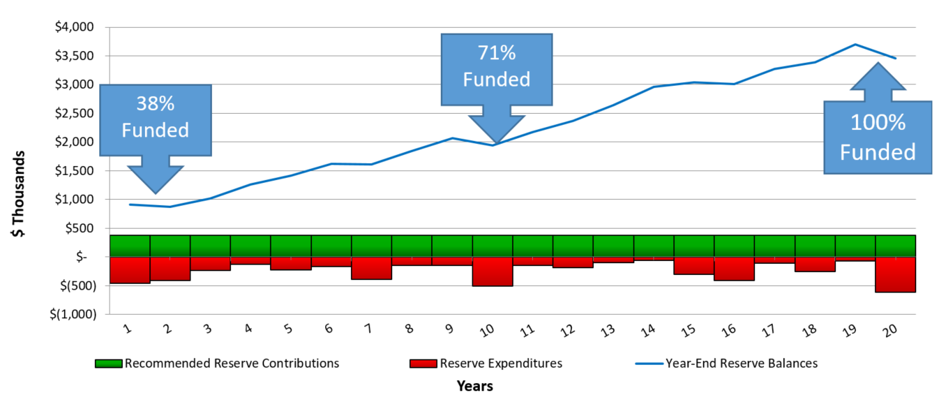Smart Strategies for Effective Reserve Funding