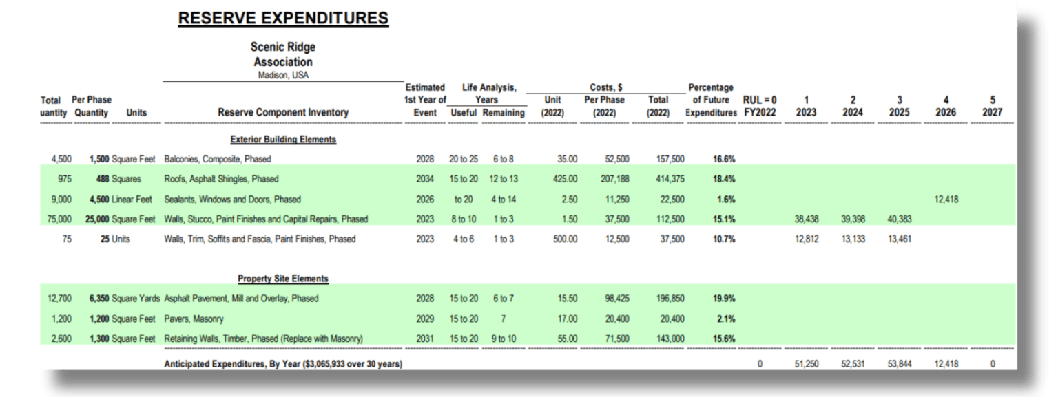 How to Effectively Use a Reserve Study Report
