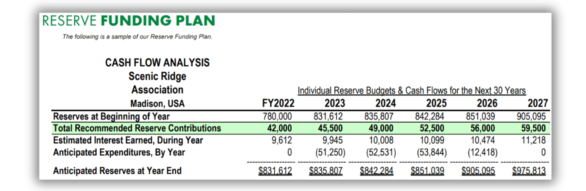 How to Effectively Use a Reserve Study Report