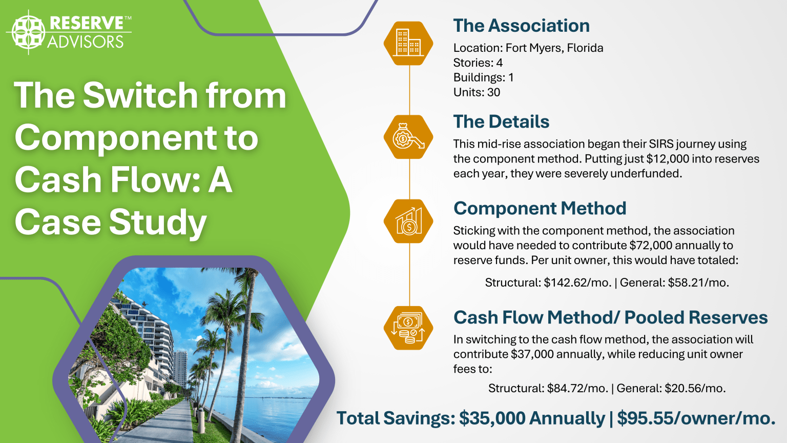 Florida Reserve Funding: Cash Flow vs Component Method